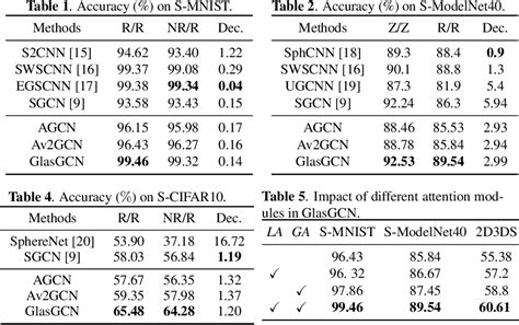 table 1 from rotation equivariant graph convolutional networks for spherical data via global