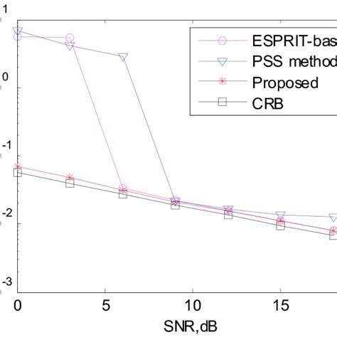 doa estimation performance comparison with closely spaced sources download scientific diagram