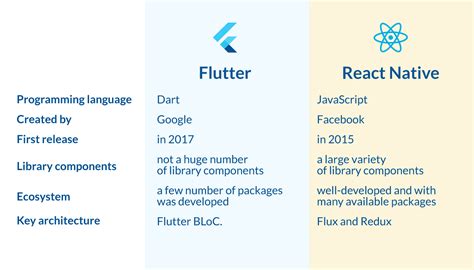 Flutter Vs React Native What Is Best For Mobile App Development