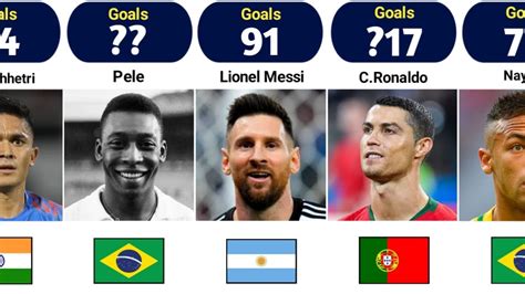 Top 50 Player Who Scored Most Goals In International Football History
