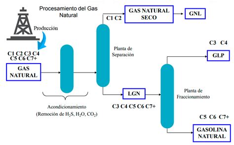Art Culo El Gas Natural Procesamiento Usos Y Beneficios
