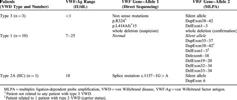 Von Willebrand Factor Antigen Vwf Ag Levels And Genotype Of Index