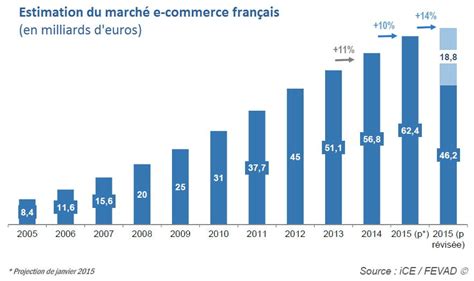 Chiffre D Affaires De L E Commerce En France