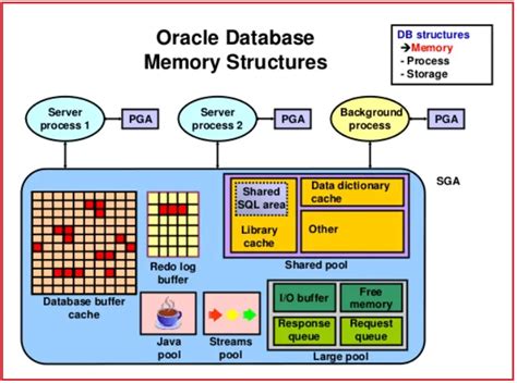 Oracle Database Architecture With Diagram Dot Net Tutorials