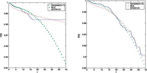 table 1 from estimation of mixed weibull distribution parameters using the scem ua algorithm