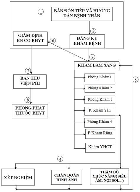 Sơ đồ quy trình khám chữa bệnh tại bệnh viện đa khoa huyện Vũ Quang