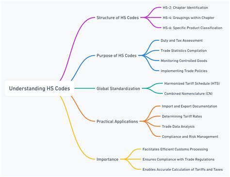 What Is Harmonized System HS Code Proscm
