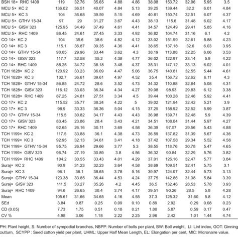 mean performance of 35 f 1 hybrids for seed cotton yield and their download scientific diagram