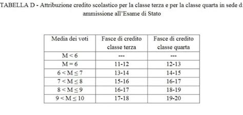 Maturita 2020 Tabella Conversione Crediti G Rossini Come Si