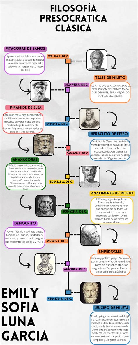 Linea Del Tiempo De La Filosofia Presocratica THEDU