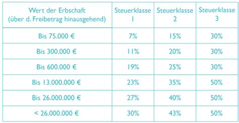 Erbschaftssteuer Steuerklassen Freibeträge Bay Kurz und Schmitt