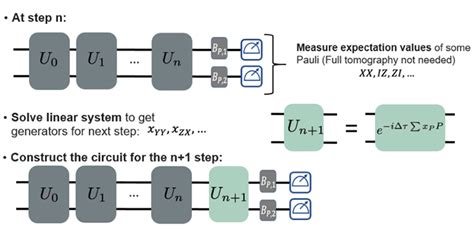 quantum imaginary time evolution qite algorithm aqt