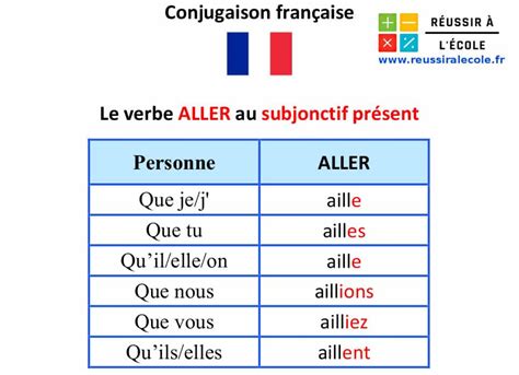 Les Regles Du Subjonctif