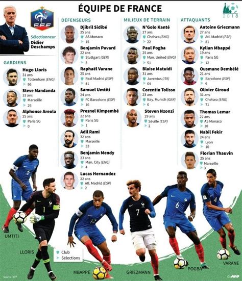 Liste des 23 joueurs de l équipe de France de football pour le Mondial
