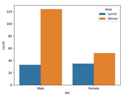 Countplot Seaborn Certmine