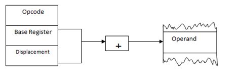 different addressing modes of 8086 microprocessor
