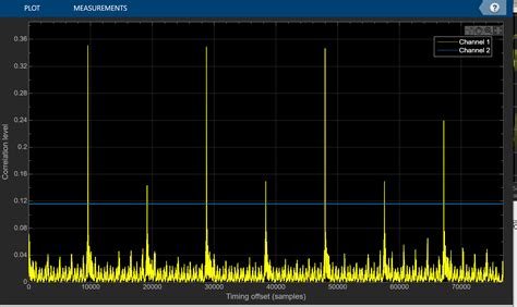 Using MATLAB And SDR To Implement The Acquisition Of LTE Signals And