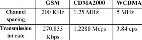 w cdma cdma2000 mcsiydne