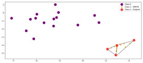 how to deal with imbalanced data using smote by khyati mahendru analytics vidhya medium