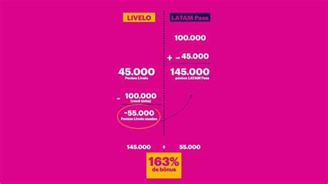 Esquenta Black Friday Livelo Especial Bumerangue LATAM Pass até 90