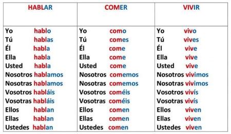 Ejemplos De Verbos En Presente Indicativo Nuevo Ejemplo