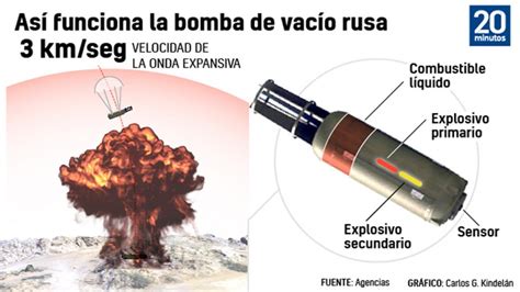 Qué son las armas termobáricas con las que Rusia habría atacado a