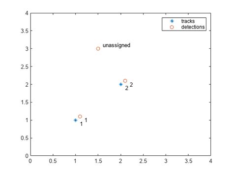 munkres global nearest neighbor assignment algorithm matlab assignmunkres