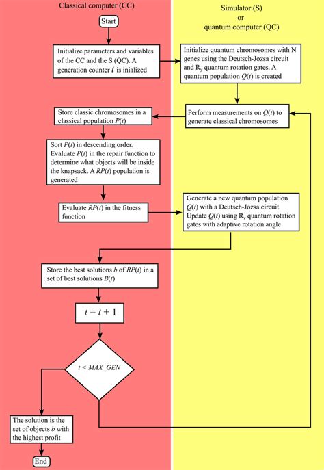 hybrid quantum genetic algorithm on the left side are the classical download scientific