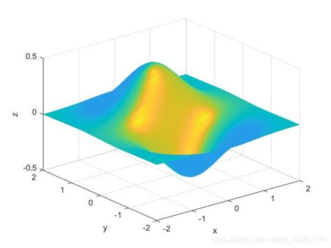matlab 等高线图 三维曲线的绘制 matlab三维等高线图 csdn博客
