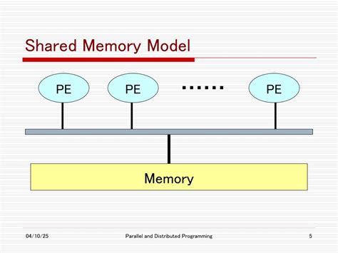 ppt shared memory parallel programming powerpoint presentation free download id 5750126