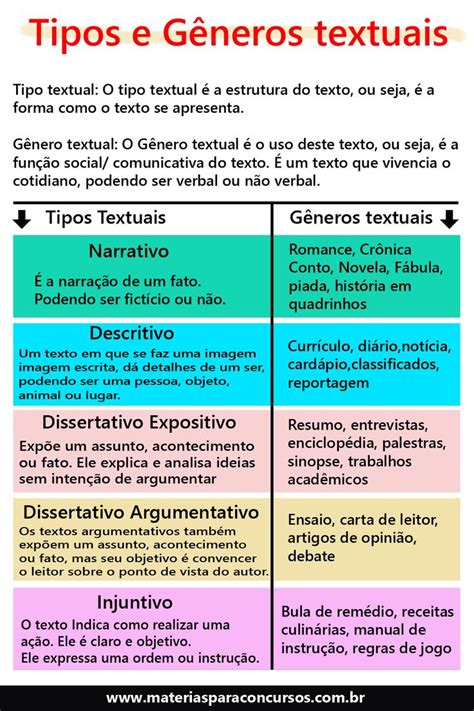 Tipos e gêneros textuais Tipos e gêneros textuais Assuntos de