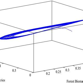 The Graphical Representation Of Asymptotic Stability About Equilibrium