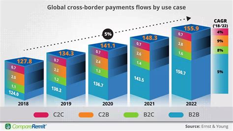 Blockchain In Cross Border Payments A Game Changer Nasscom The
