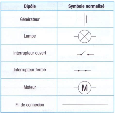 Symboles normalisés de quelques éléments Physique 4ème La