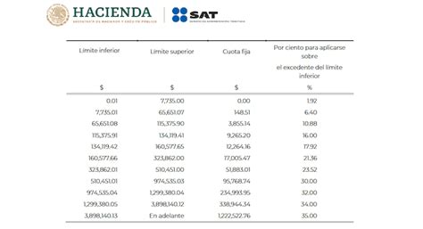 Tablas ISR 2022 Archivos ContadorMx