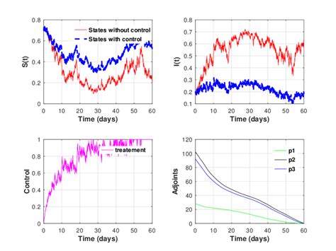 trajectories of stochastic epidemic model 2 download scientific diagram