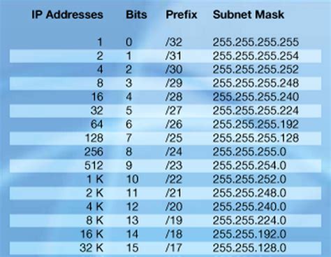 CIDR Subnet Mask Chart