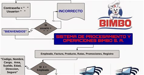 Diagrama De Processo De Producción Grupo Bimbo Sistema De P