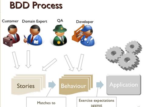 tdd test driven development vs bdd behavior driven development