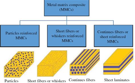 5 types of metal matrix composites a continuous compo