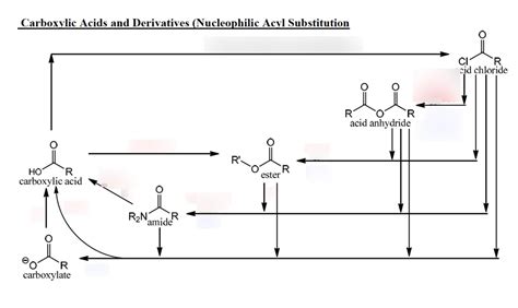 DAT BOOTCAMP OCHEM RXN SHEET Diagram Quizlet