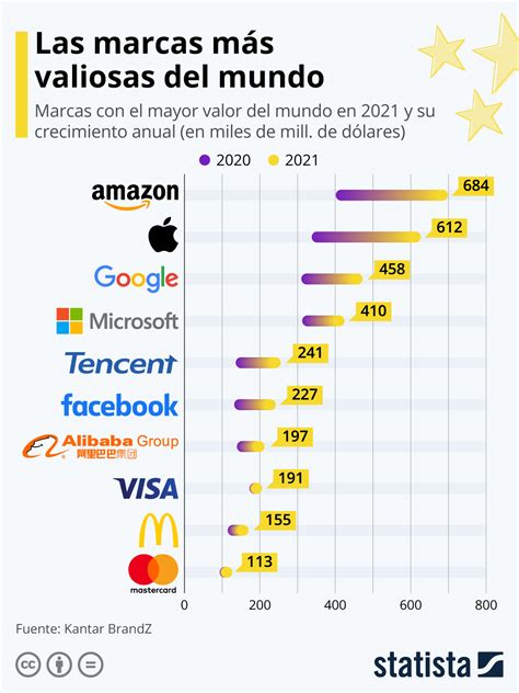 Big Tech Entre Las Marcas M S Valiosas Consumotic