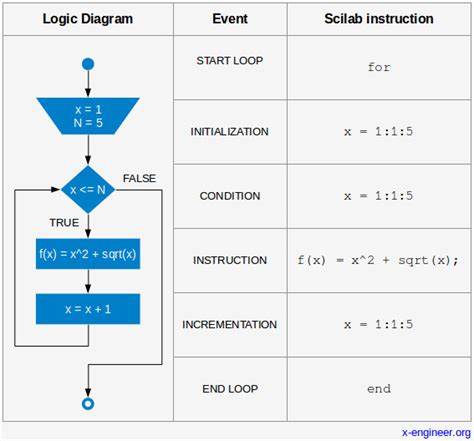 scilab programming for loops x