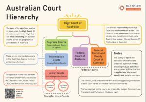 Australian Court Hierarchy Rule Of Law Education Centre