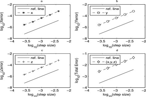 figure 4 4 from discrete gradient approach to stochastic differential equations with a conserved