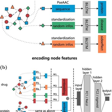dataset a heterogeneous graph with different nodes and edges download scientific diagram