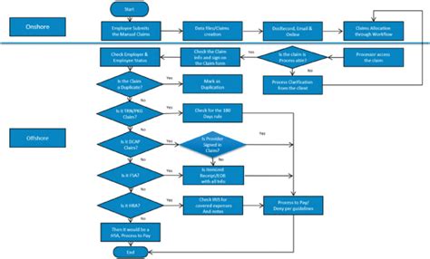 Swim Lane Process Map Template Powerpoint Prntbl