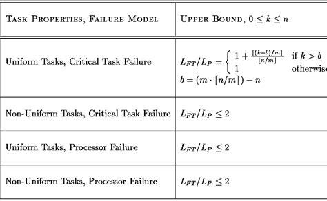 table 1 from theoretical and experimental analysis of selective fault tolerant hard real time