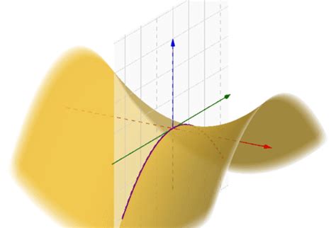 Cuádricas GeoGebra