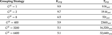 the decoding complexity average iteration number k avg and the download scientific diagram